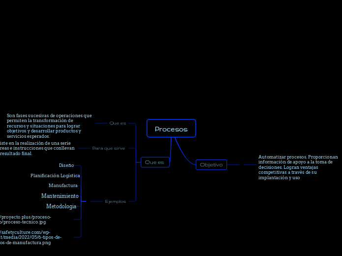 Procesos - Mind Map